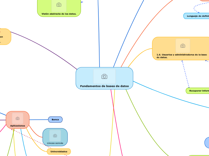 Fundamentos de bases de datos - Mind Map